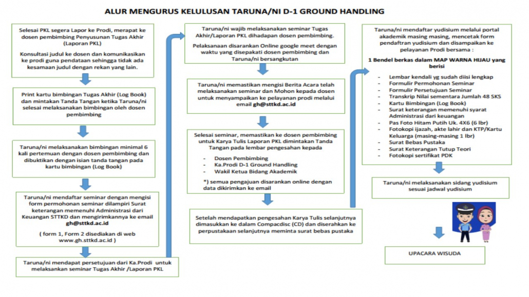 PENGUMUMAN ALUR PENGURUSAN TUGAS AKHIR AHLI PRATAMA – GROUND HANDLING STTKD